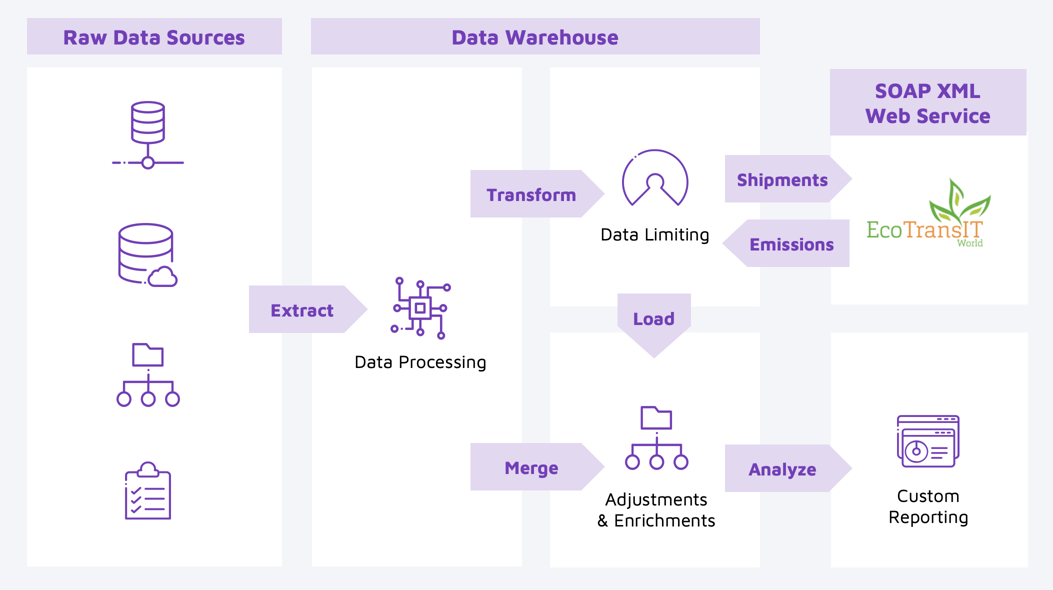 Using Analytics to Calculate and Reduce CO2 Emissions