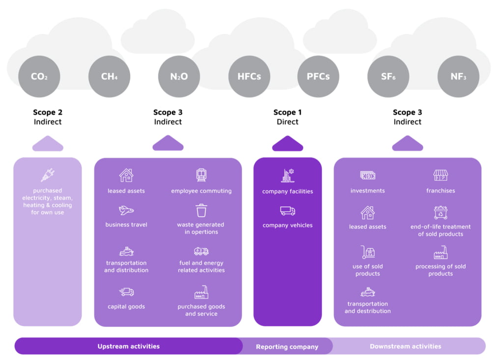 Scope 3 Emissions in Sustainable Supply Chains