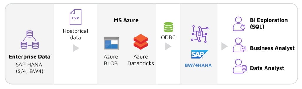 How to Expose Azure Databricks to SAP on the Fly?