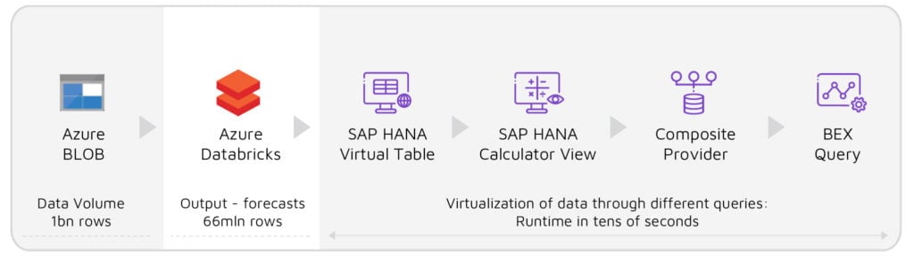 How to Expose Azure Databricks to SAP on the Fly?