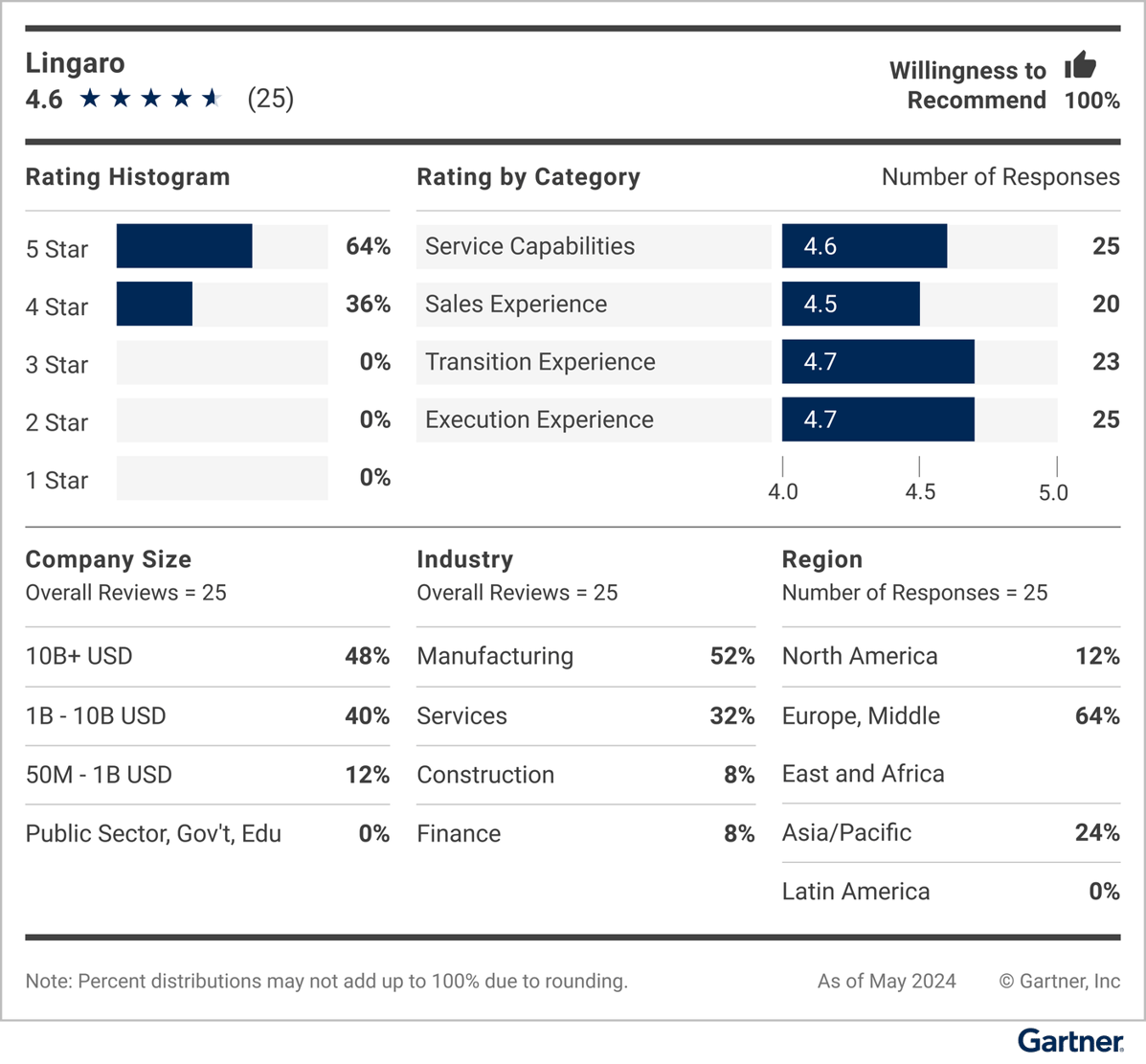 Lingaro Recognized as “Strong Performer” in 2024 Gartner® Peer Insights™