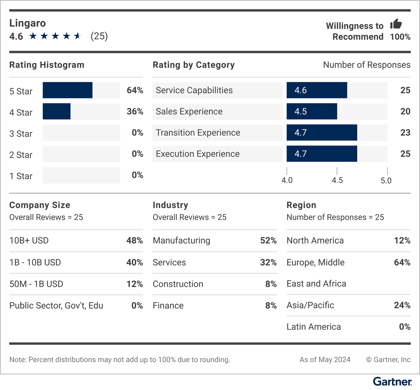 Lingaro Recognized as “Strong Performer” in 2024 Gartner® Peer Insights™