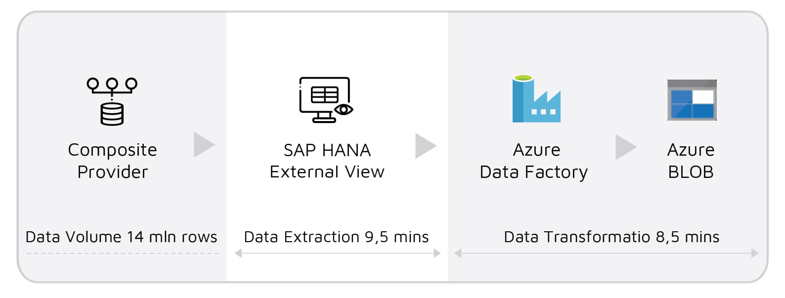 Azure Data Factory How To Replicate Data From Sap To Azure