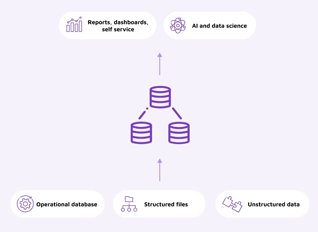 Data Mesh and Data Fabric: Paradigms in Data Management