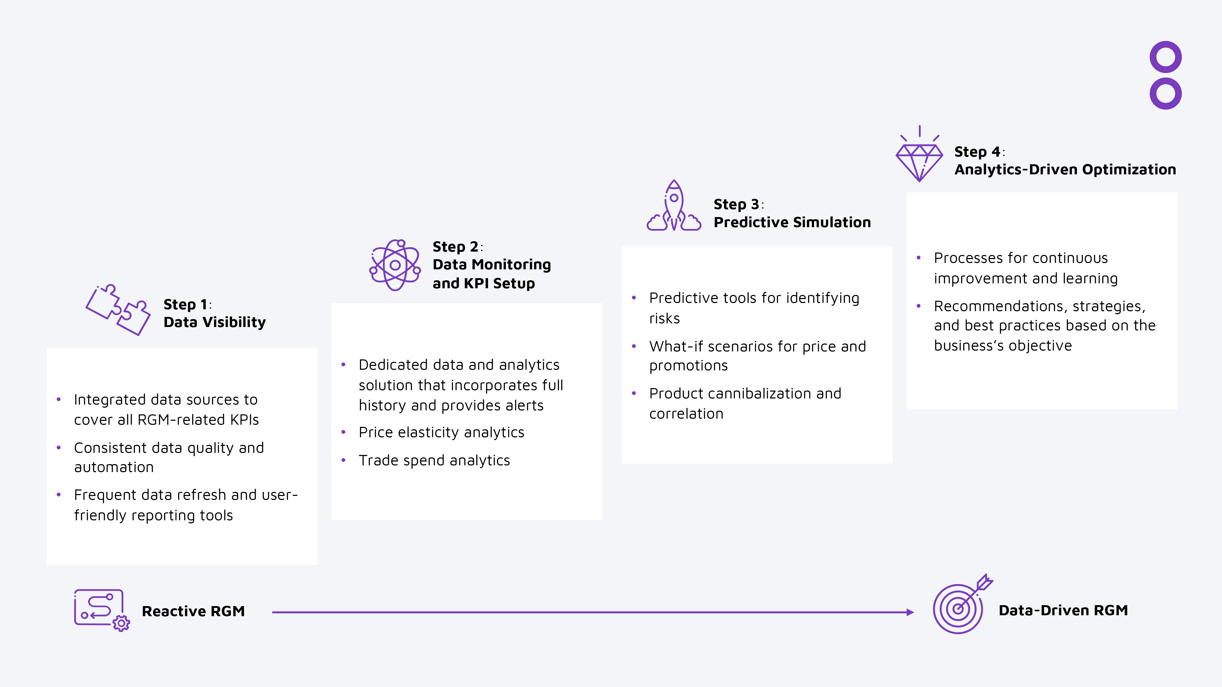 Beyond Increasing Prices: Find Better, More Effective RGM Strategies ...