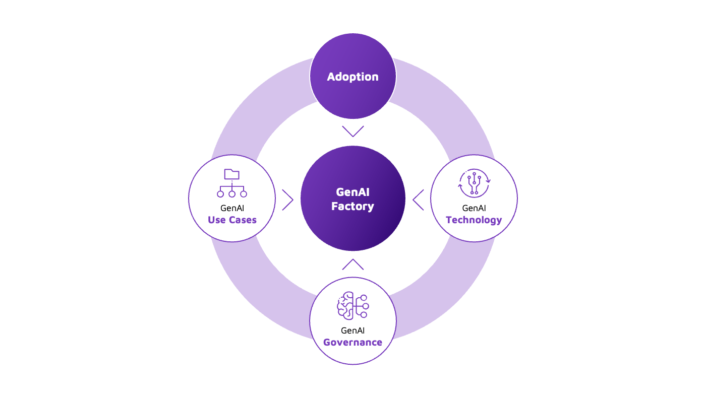 From Pilots to Profits: The Why and What of Lingaro’s GenAI Factory ...