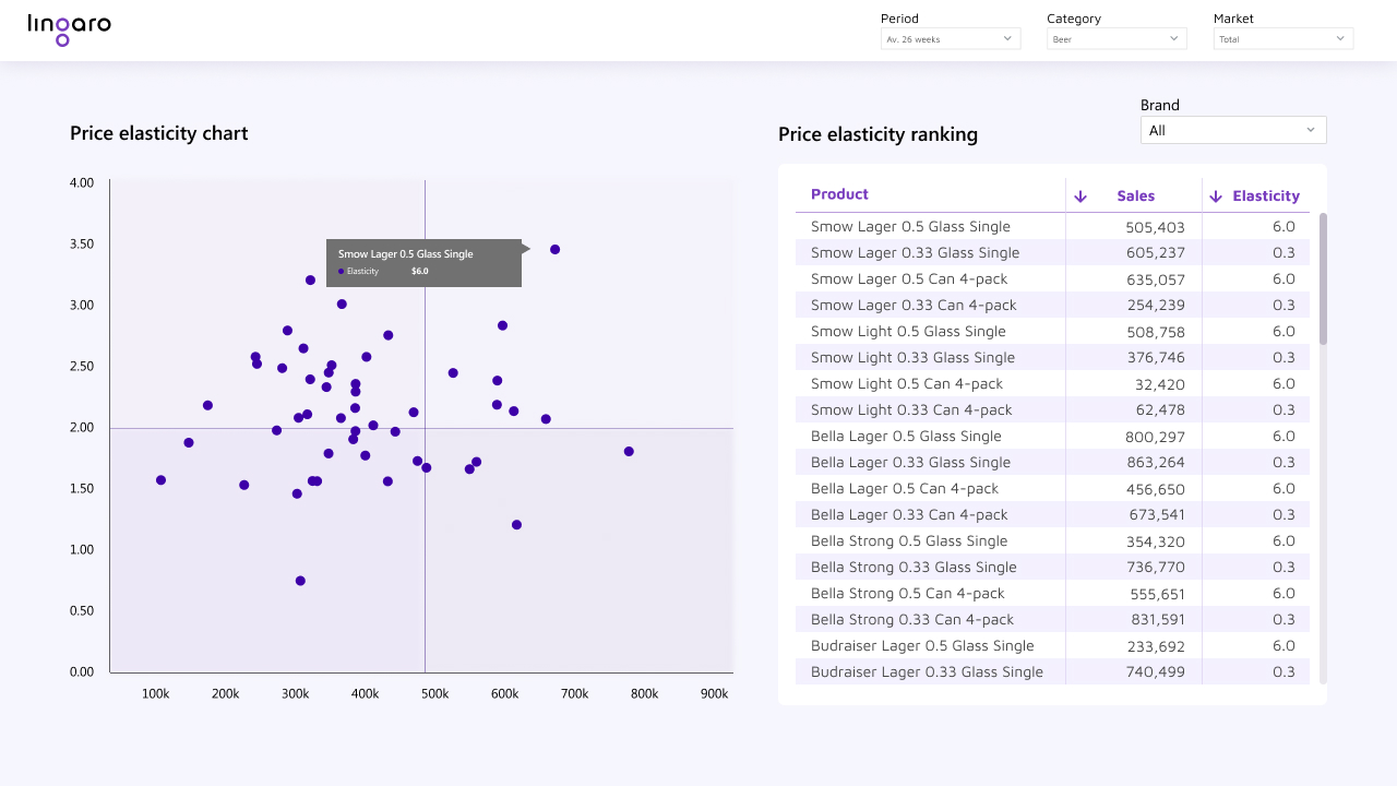 AI-Enhanced Price Elasticity Strategy for Revenue Growth Management