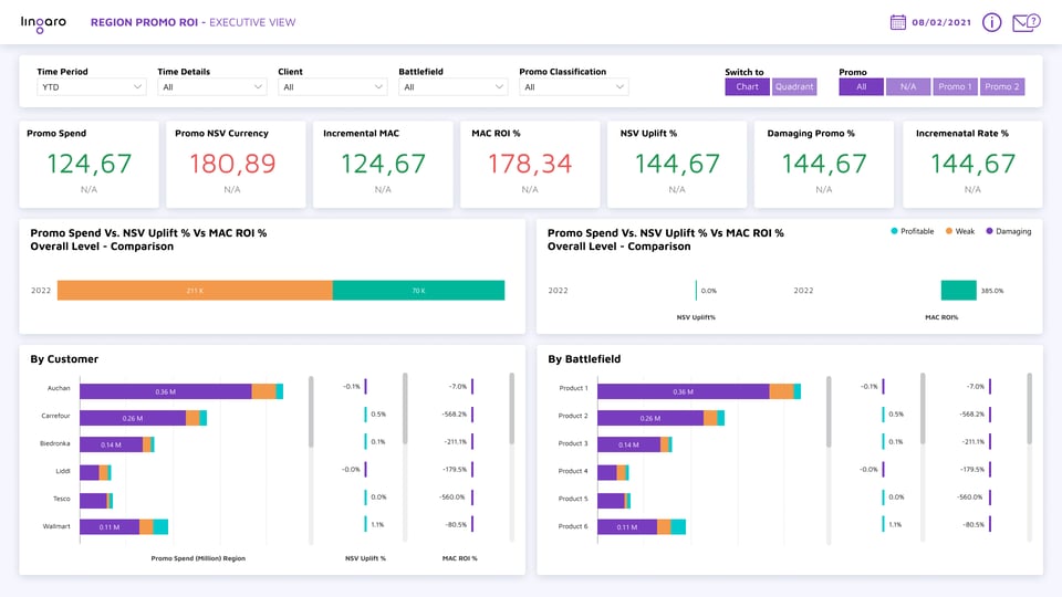 How a CPG Company Achieved 7% YoY Growth With RGM Analytics
