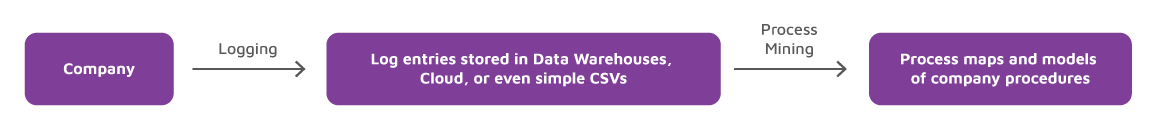 Process Mining Models and How to Use Them in Your Business