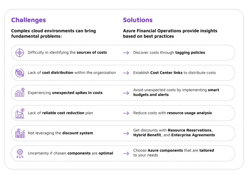Azure FinOps - Cost Management for Your Azure Cloud