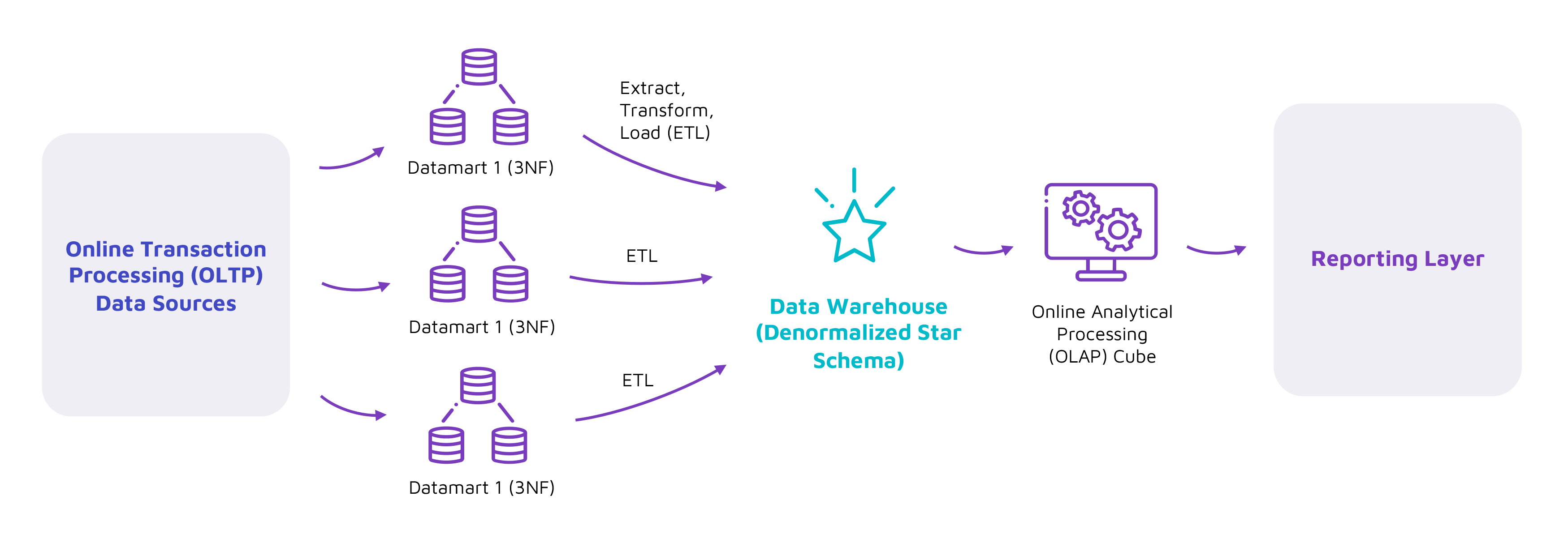 Best Practices for Designing, Developing, and Deploying a Data Warehouse