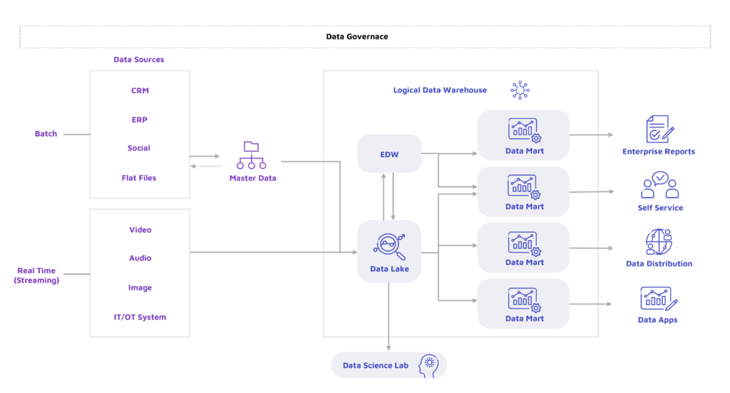 Best Practices for Designing, Developing, Deploying a Data Warehouse