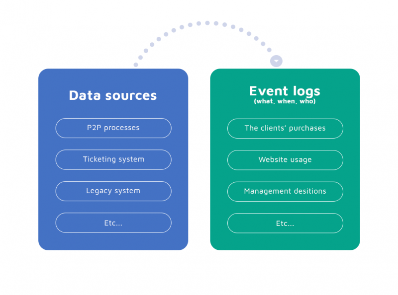 Process Mining Models and How to Use Them in Your Business