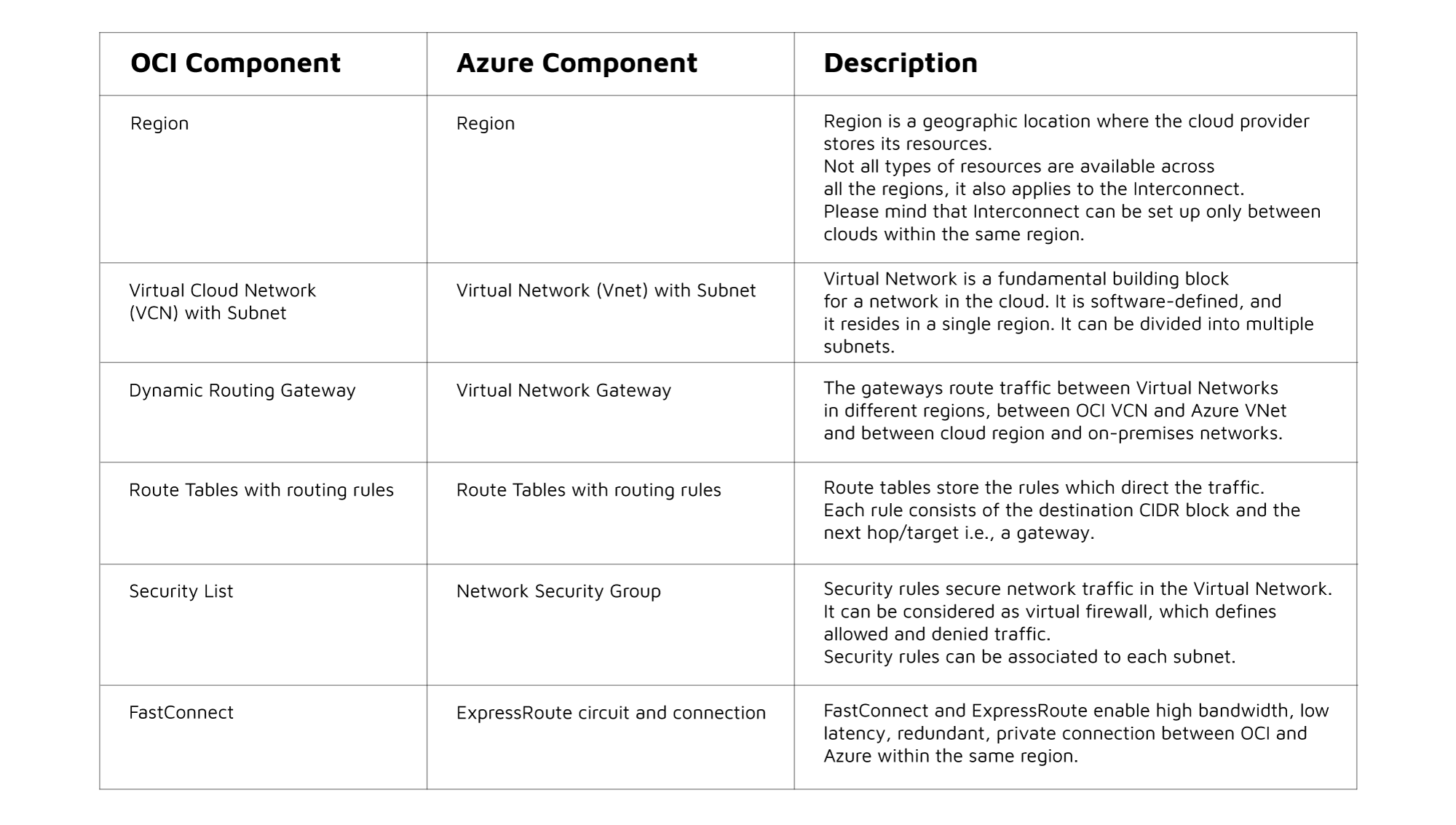 The Oracle and Azure Multicloud Ecosystem Architecture - Lingaro