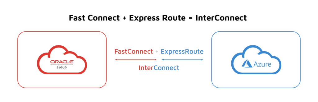 An Introduction to the Oracle & Azure Multicloud Ecosystem - Lingaro
