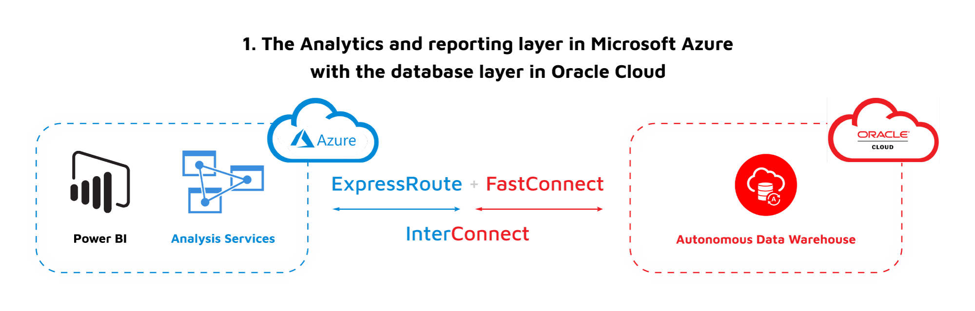 An Introduction to the Oracle & Azure Multicloud Ecosystem - Lingaro