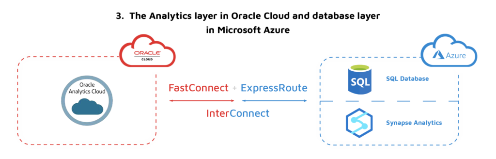 An Introduction to the Oracle & Azure Multicloud Ecosystem - Lingaro