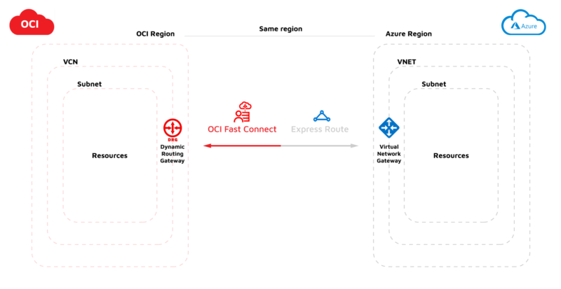 The Oracle and Azure Multicloud Ecosystem Architecture - Lingaro