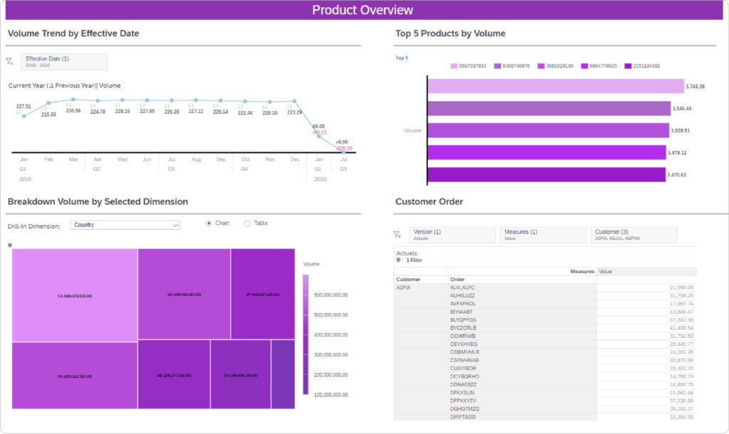 From Azure to SAP - How to Replicate Data?