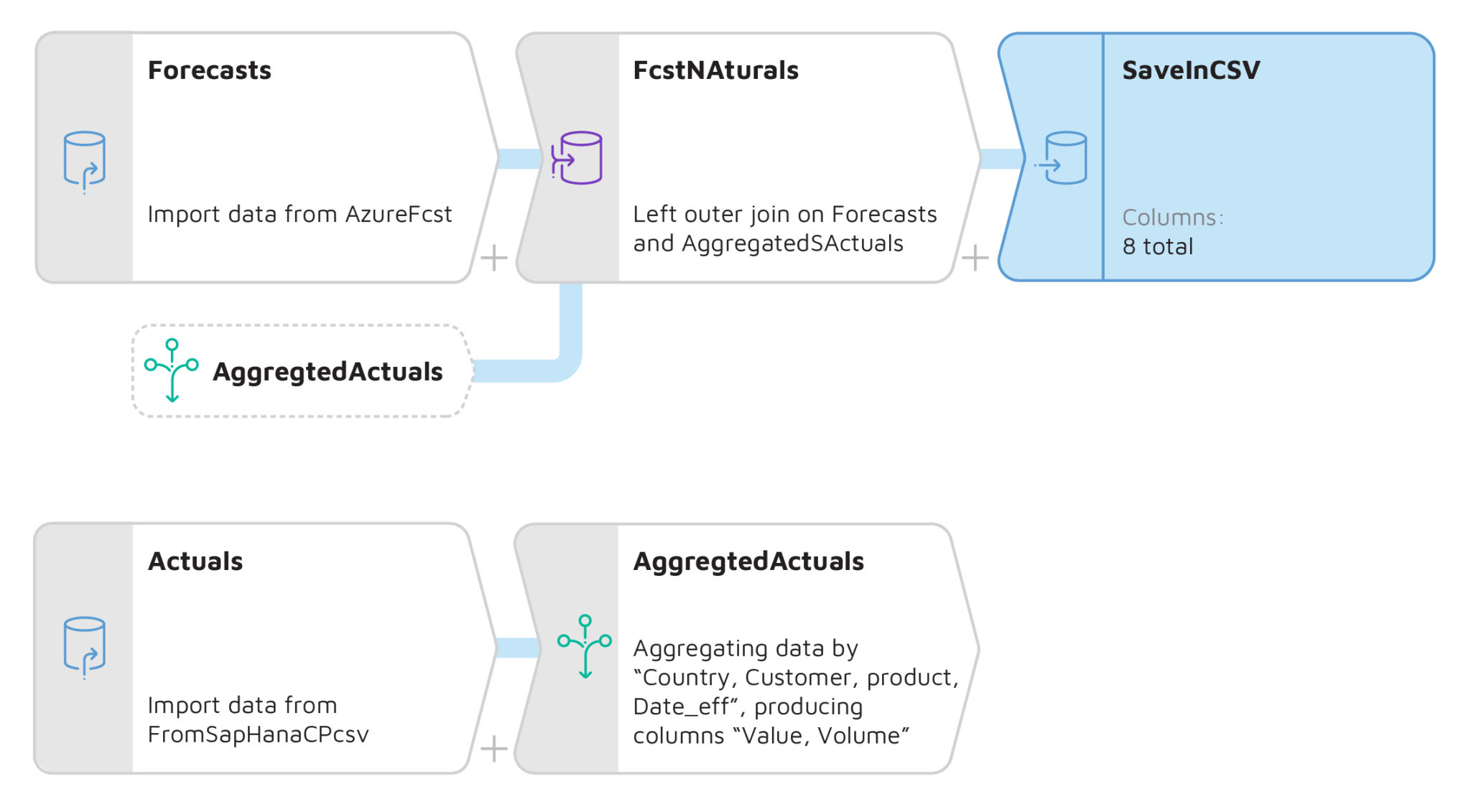 Azure Data Factory: How to Replicate Data from SAP to Azure?