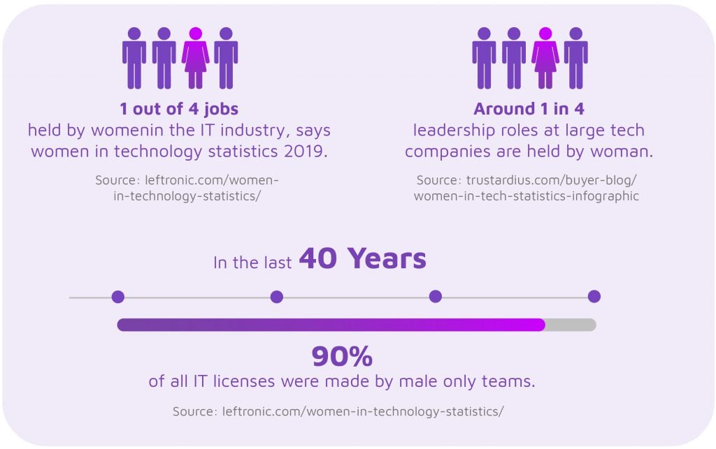 Women in Technology: What is holding us back.....
