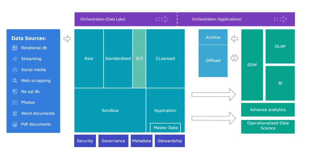 Data Lake Architecture: How to Create a Well Designed Data Lake