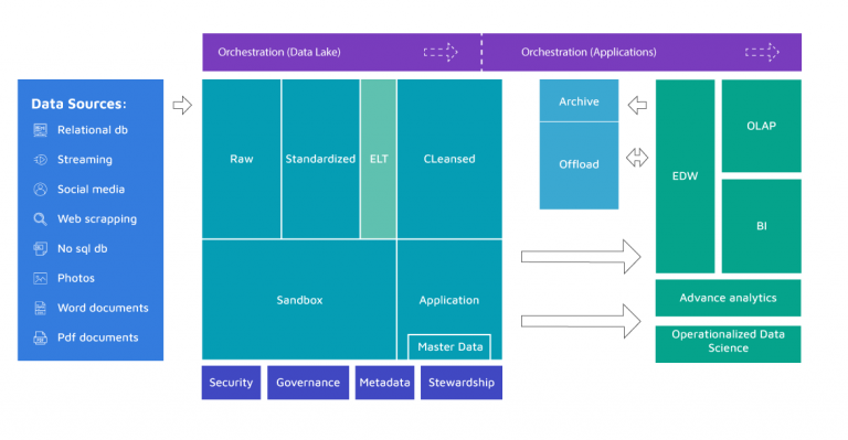 Data Lake Architecture: How to Create a Well Designed Data Lake