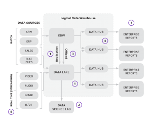 Optimal Architectures and Unique Approaches for Data Lake Implementation