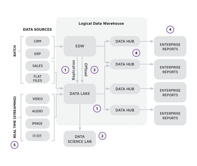 Optimal Architectures and Unique Approaches to Implementing Data Lakes