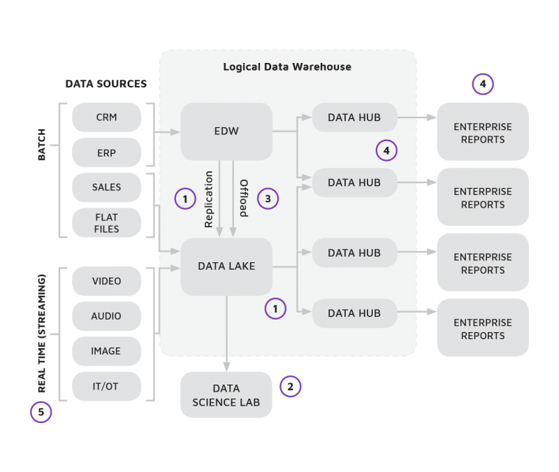 Optimal Architectures and Unique Approaches to Implementing Data Lakes