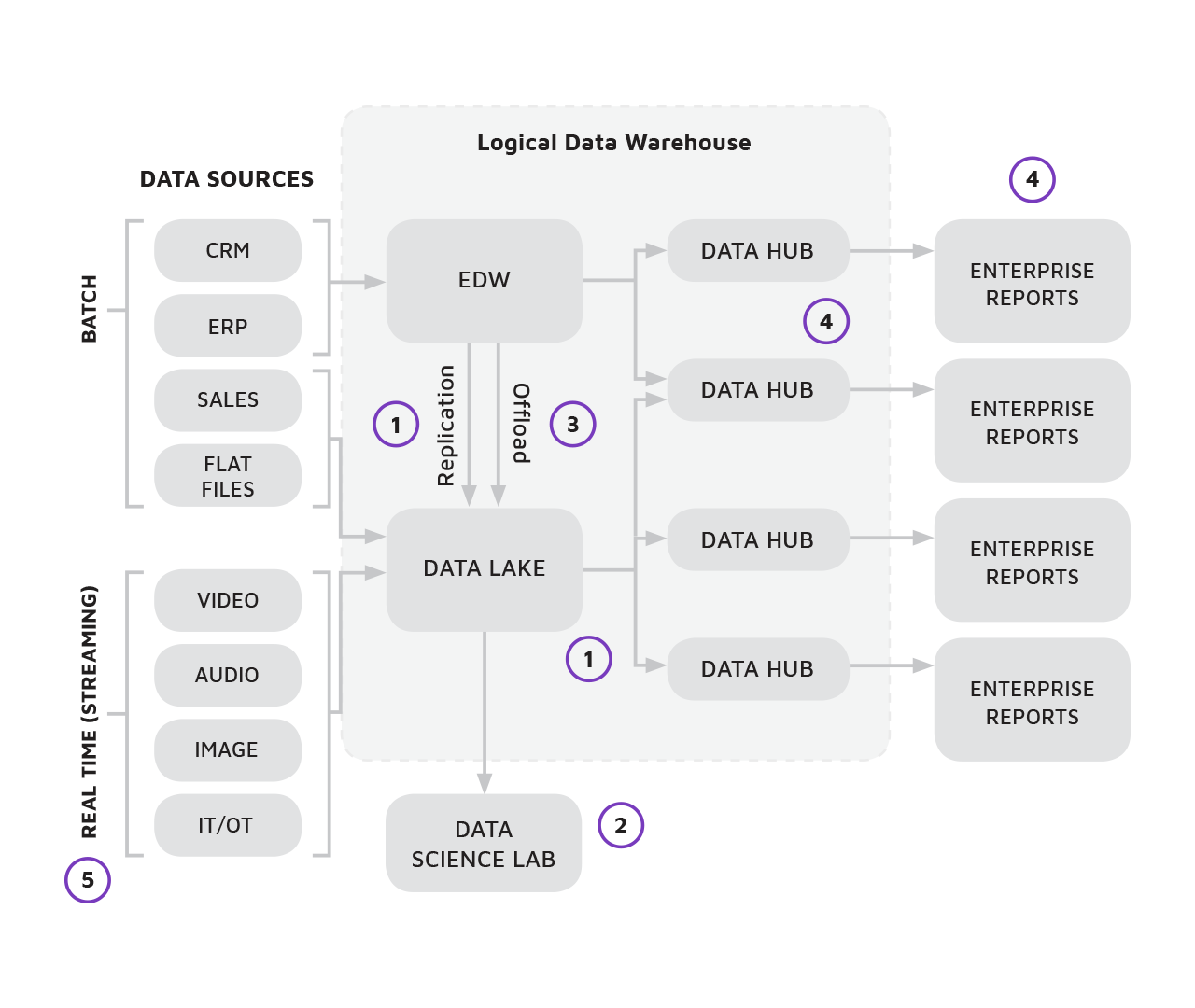 Optimal Architectures and Unique Approaches to Implementing Data Lakes